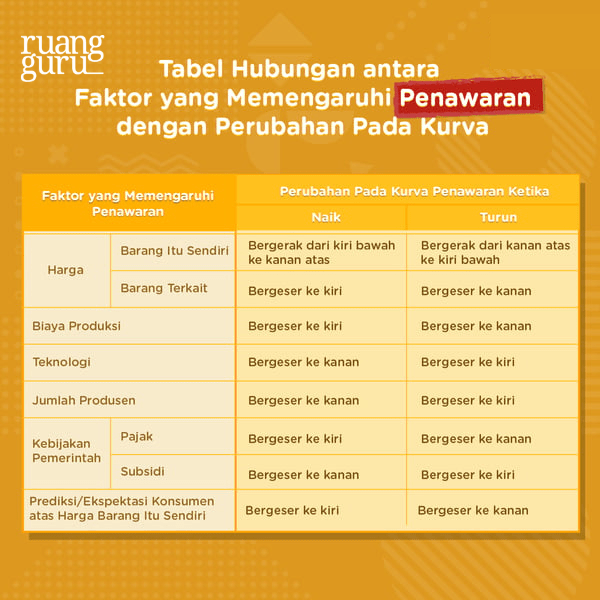 Kurva Permintaan & Kurva Penawaran serta Faktor yang Mempengaruhinya | Ekonomi Kelas 10